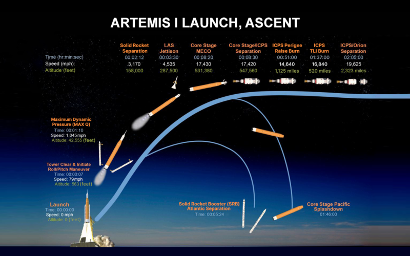 Artemis I Nasas Mission Back To The Moon Takes Flight The Aerospace